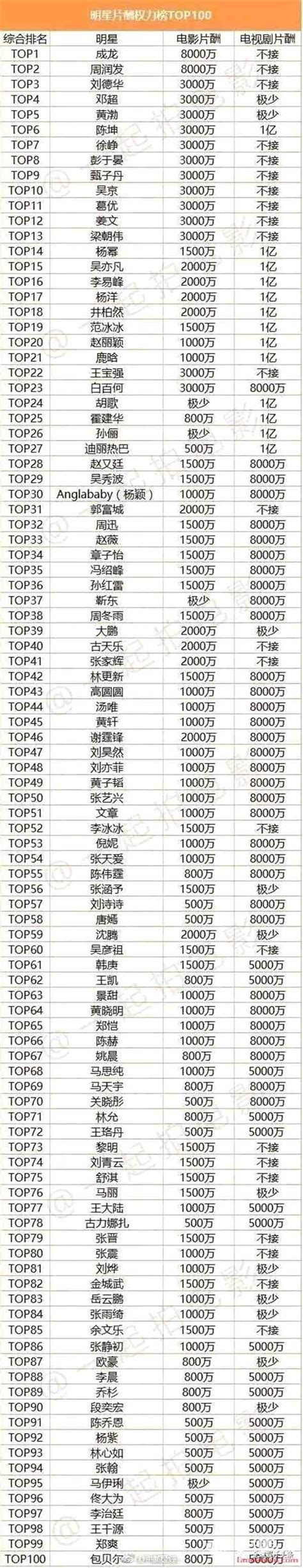 顶级演员片酬限价最高5000万 有明星曾报价15亿 娱乐八卦赢家娱乐