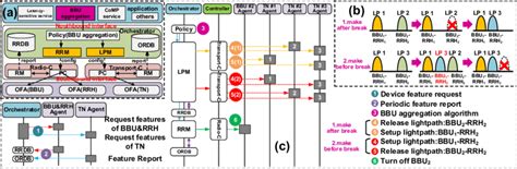 A Sdn Enabled Orchestration Framework B Illustration Of Two