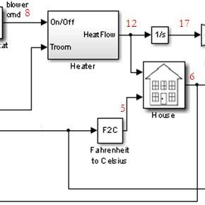 Simulink Diagram For Thermal Modeling Of A House Internal Blocks Download Scientific Diagram