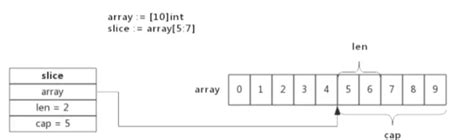 Go语言slice 实现原理终于搞清楚它的扩容机制了 阿里云开发者社区