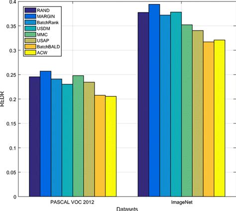 redr comparisons of the examples selected by different batch mode