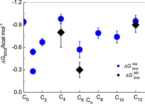 Comparison of binding free energies Δ G bind Delta Download Scientific Diagram