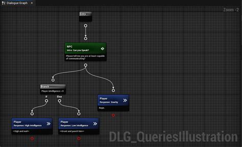 Dialogue Tree Unraed Docs