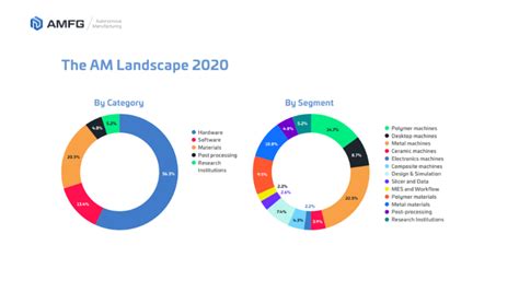 Amfg Publishes Its Second Annual Additive Manufacturing Landscape 2020 Amfg