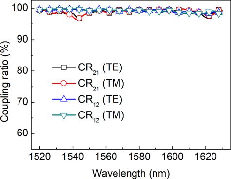Figure 10 From Ultra Broadband And Low Modal Crosstalk Mode Multiplexer Based On Cascaded
