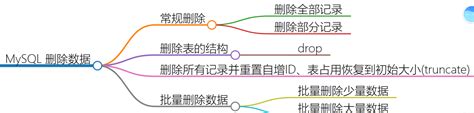 Mysql如何批量删除海量数据mysql一百万条数据删除10多分钟 Csdn博客