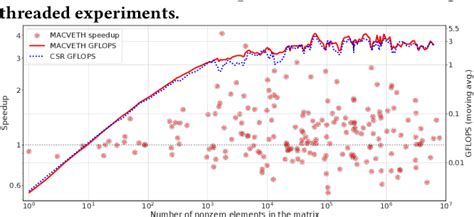 Figure 1 From Custom High Performance Vector Code Generation For Data Specific Sparse