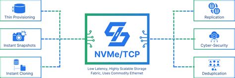 Kubernetes Storage Simplyblock