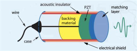 Chapter Transducer Flashcards Quizlet
