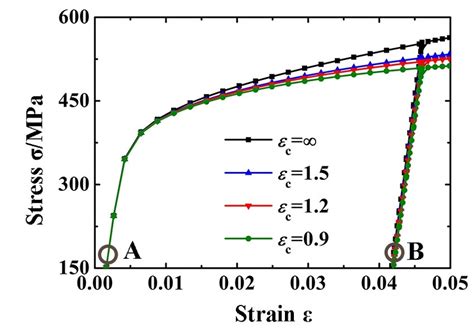 Predicted Stress Strain Curves For 5 µm 15 Vol Sicp 2009al Composite Download Scientific