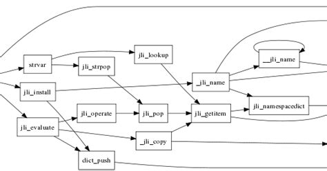 Toolchainguru Bash C Call Trees And Graphs