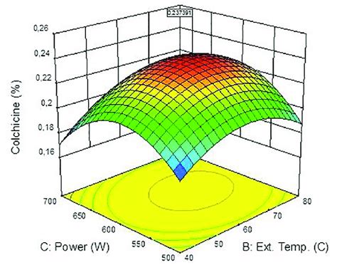 The Effect Of The Ultrasound Power And Ultrasound Temperature Download Scientific Diagram