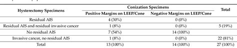 Table 2 From Margin Status Post Cervical Conization Predicts Residual Adenocarcinoma In Situ