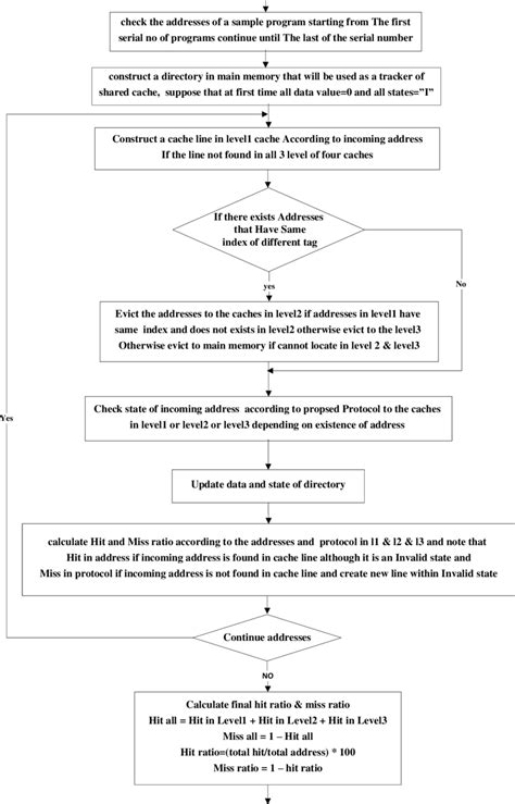 Continue Of Flow Chart Of Preprocessing Steps Download Scientific Diagram