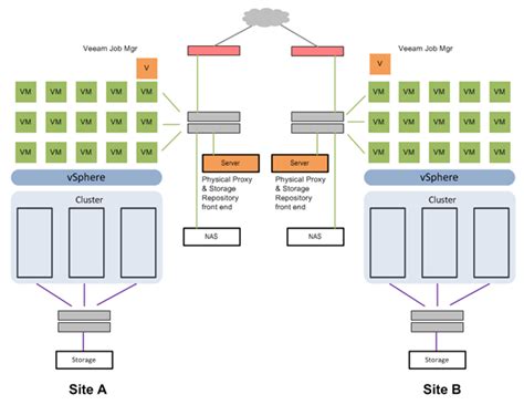 Practical Tips For A Veeam Backup And Recovery Deployment