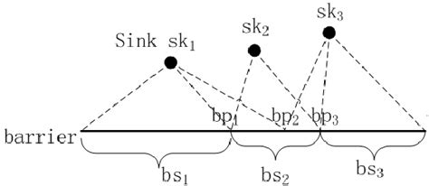 figure 1 from optimizing the sensor movement for barrier coverage in a