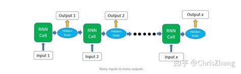 初学者入门使用pytorch构建RNN网络 知乎