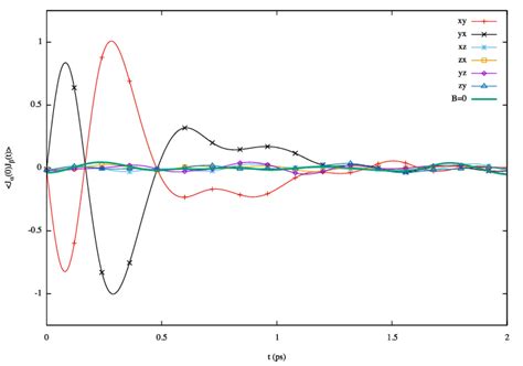 Time Correlation Functions Of Cross Components Of The Current Labeling Download Scientific