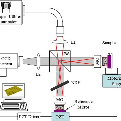 Schematics Of The Experimental Set Up Based On A Linnik Interferometer