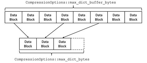 Preset Dictionary Compression Rocksdb