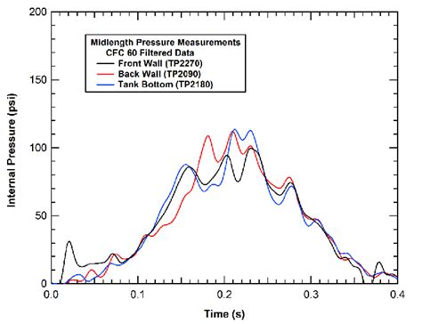 Measured And Filtered Test Pressure Data Download Scientific Diagram