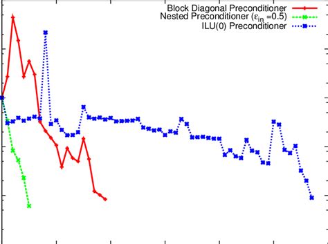 Residual Plots for Nonlinear Iteration 1 ε out 10 2 Download Scientific Diagram