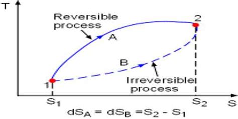 Characteristics And Examples Of Irreversible Process Qs Study