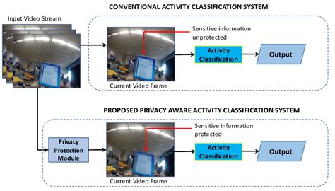 Conventional Vs Proposed Privacy Aware Activity Classification Systems