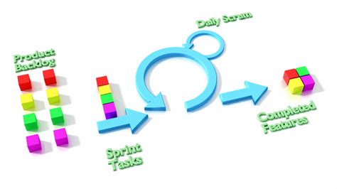 A Guide To Agile Methodologies In Software Development