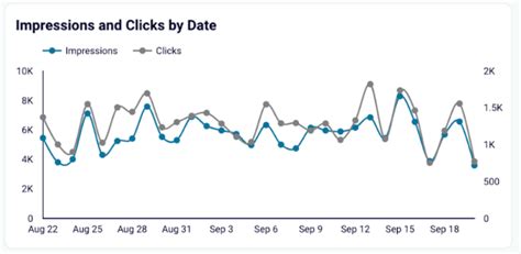 Data Visualization Dashboard Benefits Types And Examples Coupler Io Blog