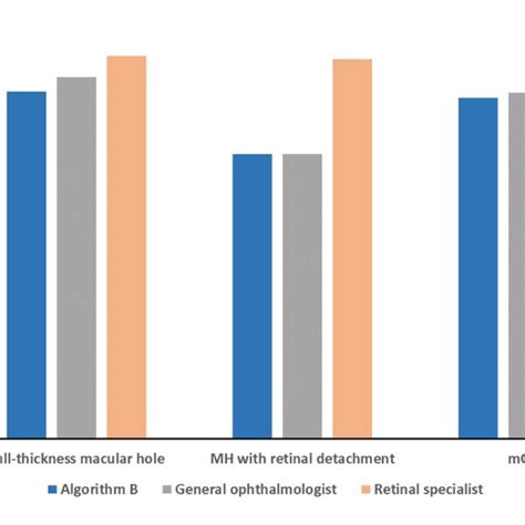 Figure The Comparison Between Algorithm B And Experts On Accuracy In