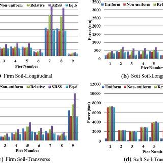 Soil Effect On Correlation Coefficient Download Scientific Diagram