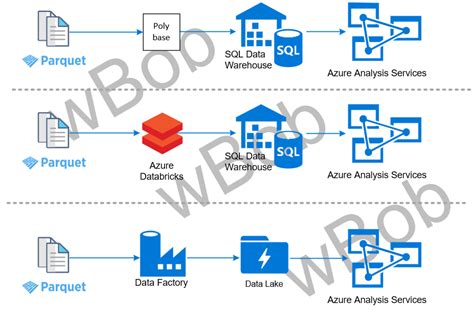 When We Use Azure Data Lake Store As Data Source For Azure Analysis