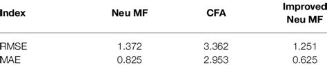 Comparison Between Rmse And Mae Download Scientific Diagram