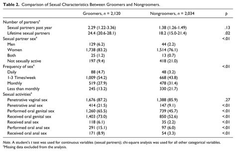 Comparison Of Sexual Characteristics Between Groomers And Nongroomers