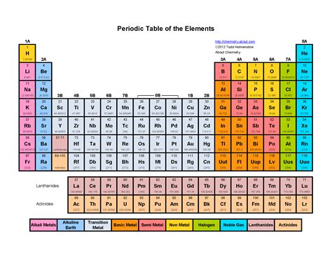 Color Groups Of Periodic Table 2024 Periodic Table Printable