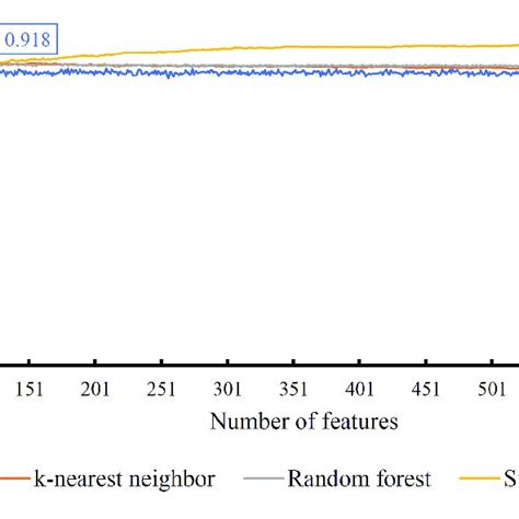 ifs curves with different classification algorithms on different