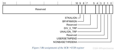 cortex m3 m4 m7 芯片 fault 分析原理与实战 yuxxxxxxxxxx