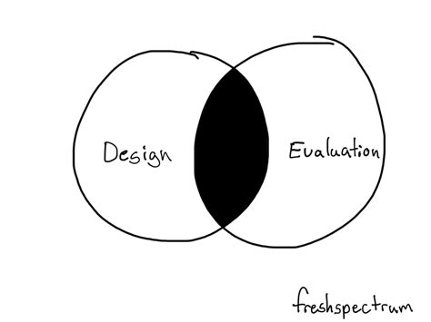 Why Simply Defining Evaluation Is Not Enough