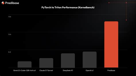 The First Reinforcement Fine Tuning Platform For Llms