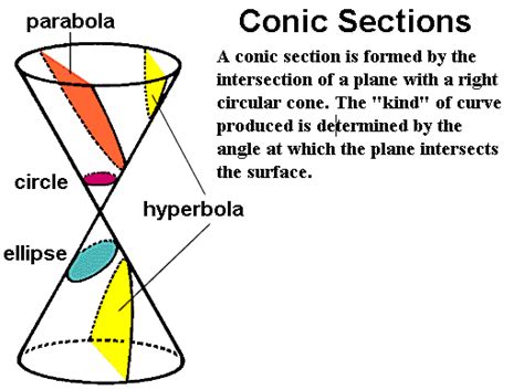 Conic Sections Explained