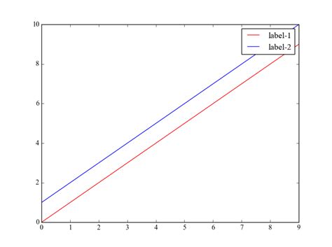 Matplotlibの凡例を自動で最適の位置に設定する方法 白猫学生のブログ