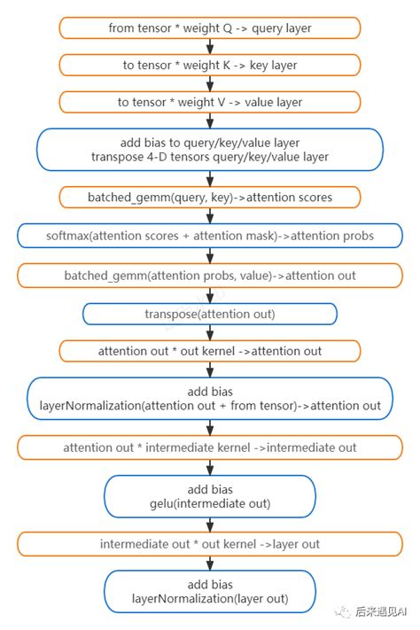 【cuda编程】faster transformer v1 0 源码详解 知乎
