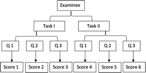 Frontiers A Framework Of Construct Irrelevant Variance For
