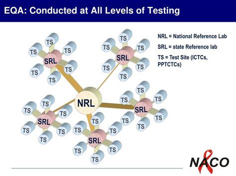Ppt External Quality Assessment Eqa Proficiency Testing Powerpoint