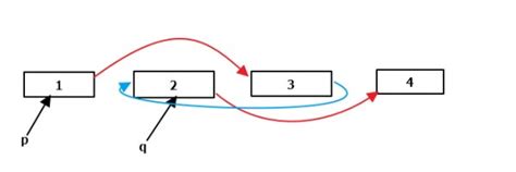 Ds Gate Cse 1998 Question 19a