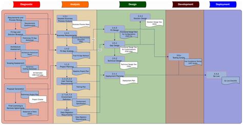 Project Deliverables Implementing Microsoft Dynamics 365 For Finance And Operations Apps