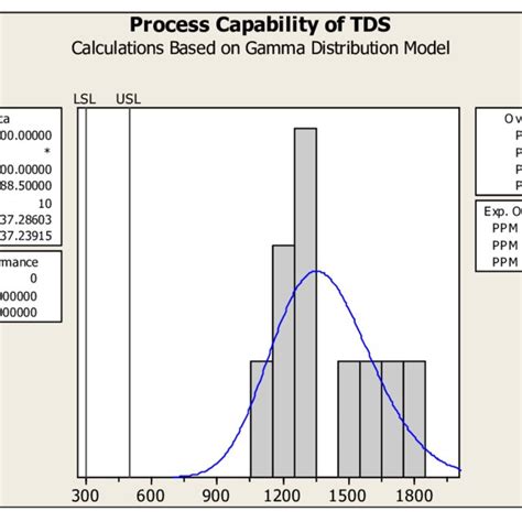 Process Capability For The Parameter Tds Do Descriptive Statistics The