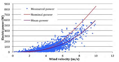 Electric Power Output As Function Of Wind Velocity Wind Direction