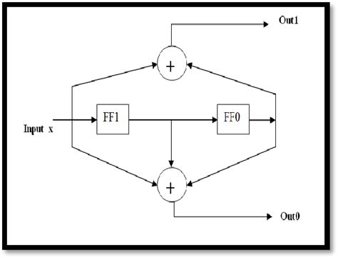 figure 1 from design of asynchronous viterbi decoder for low power applications semantic scholar